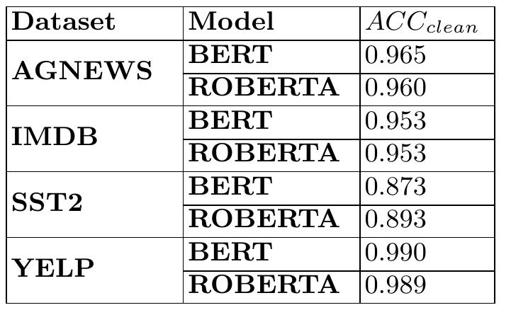 Accuracy Of The Transformer Models On Clean Dataset