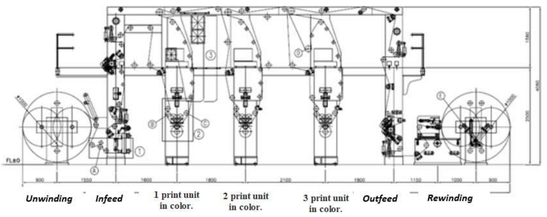 Schematic of the rotogravure machine work process [22]. the