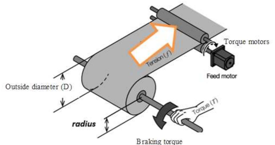 Illustrates how torque and tension are applied to a