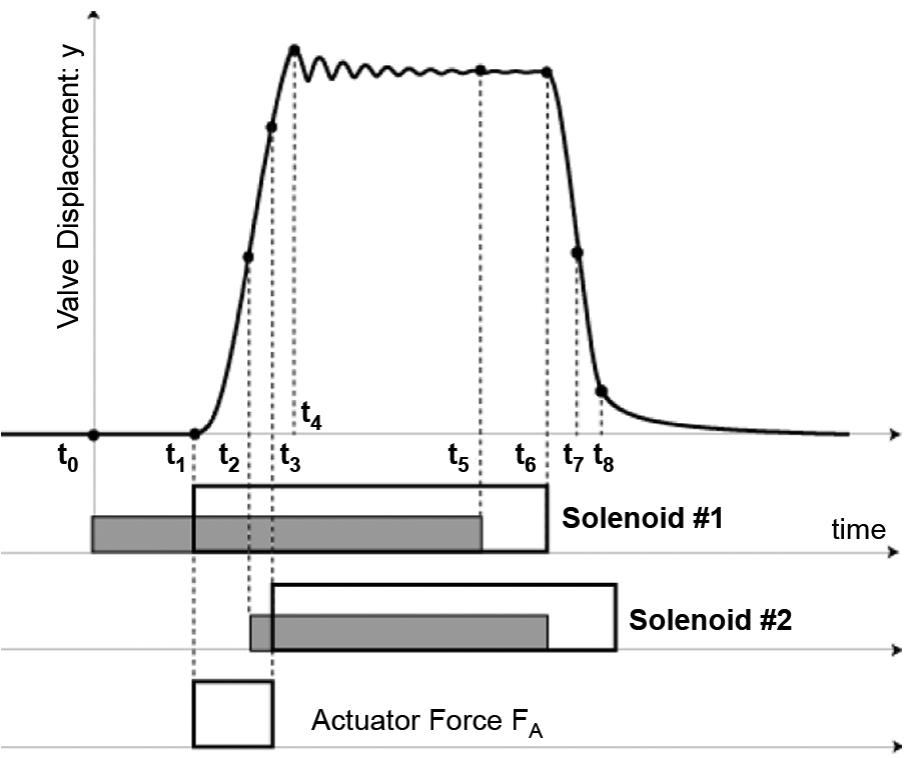 Valve lift profile and its control signals. lift. with the