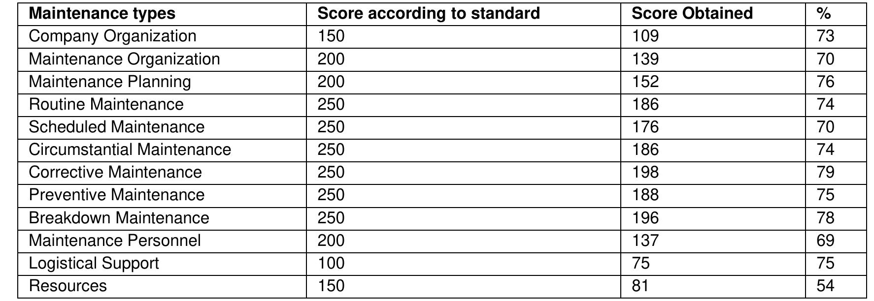 Summary by maintenance management system assessment area. in