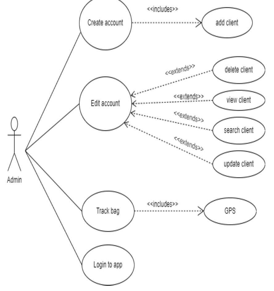 1 admin use-case diagram figure-5.1 shows the use-case