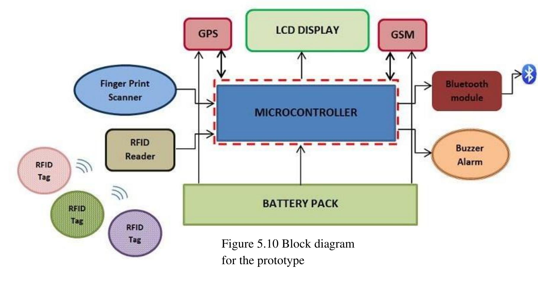 The following figure 5.11 shows the block diagram of the