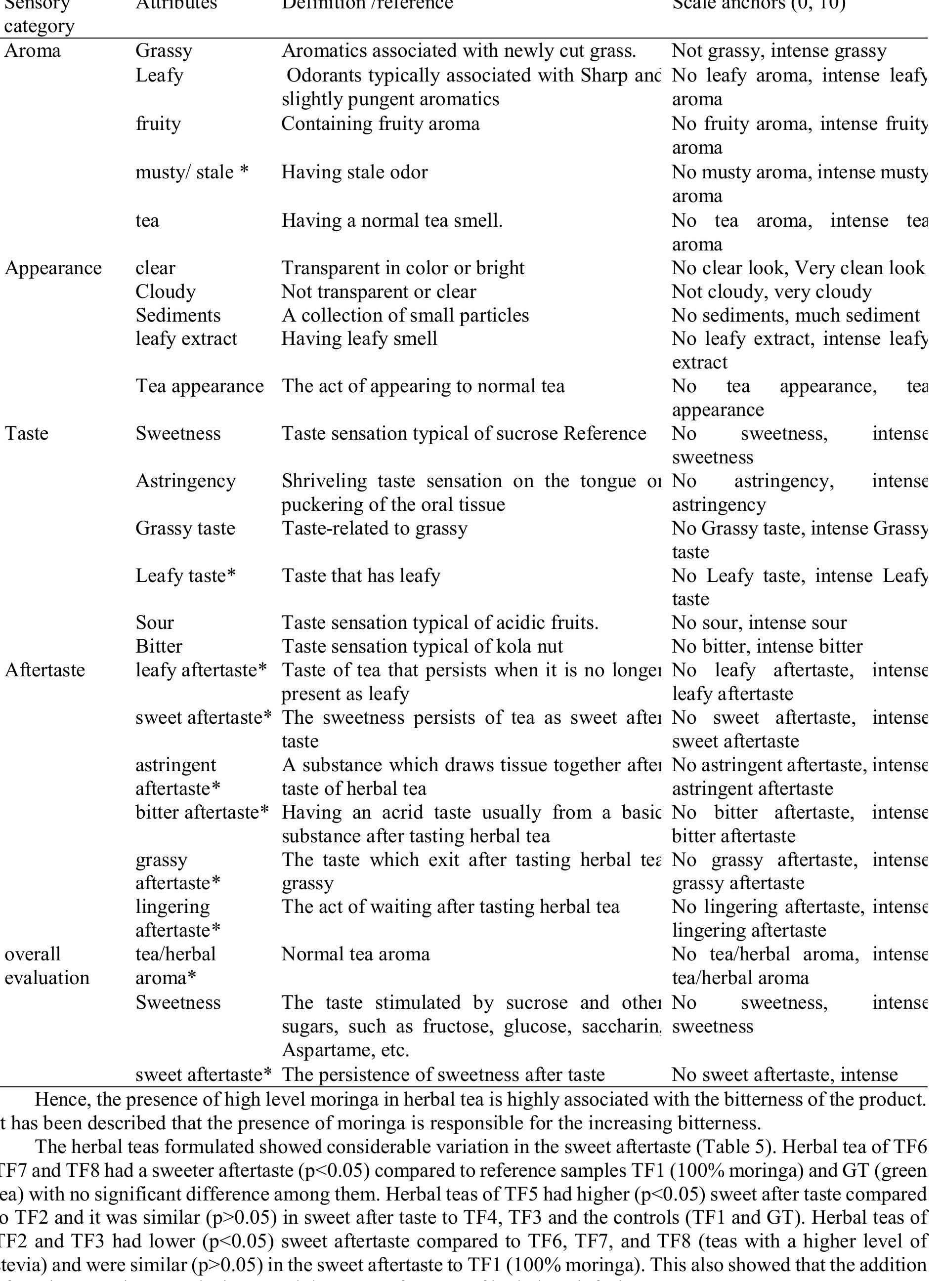 The principal component analysis (pca) of the herbal teas