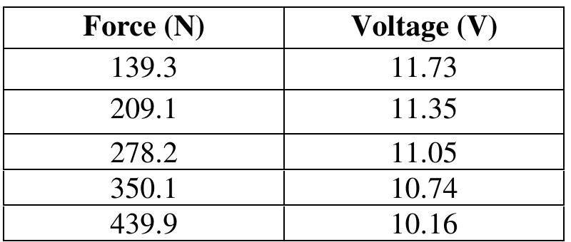 Table 1 - from Design, Analysis and Testing of the Torque