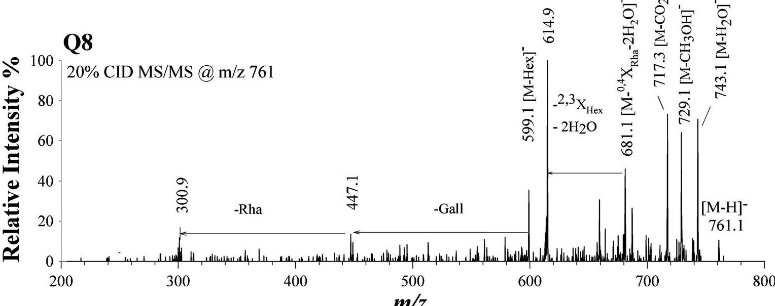 Tandem mass spectra of