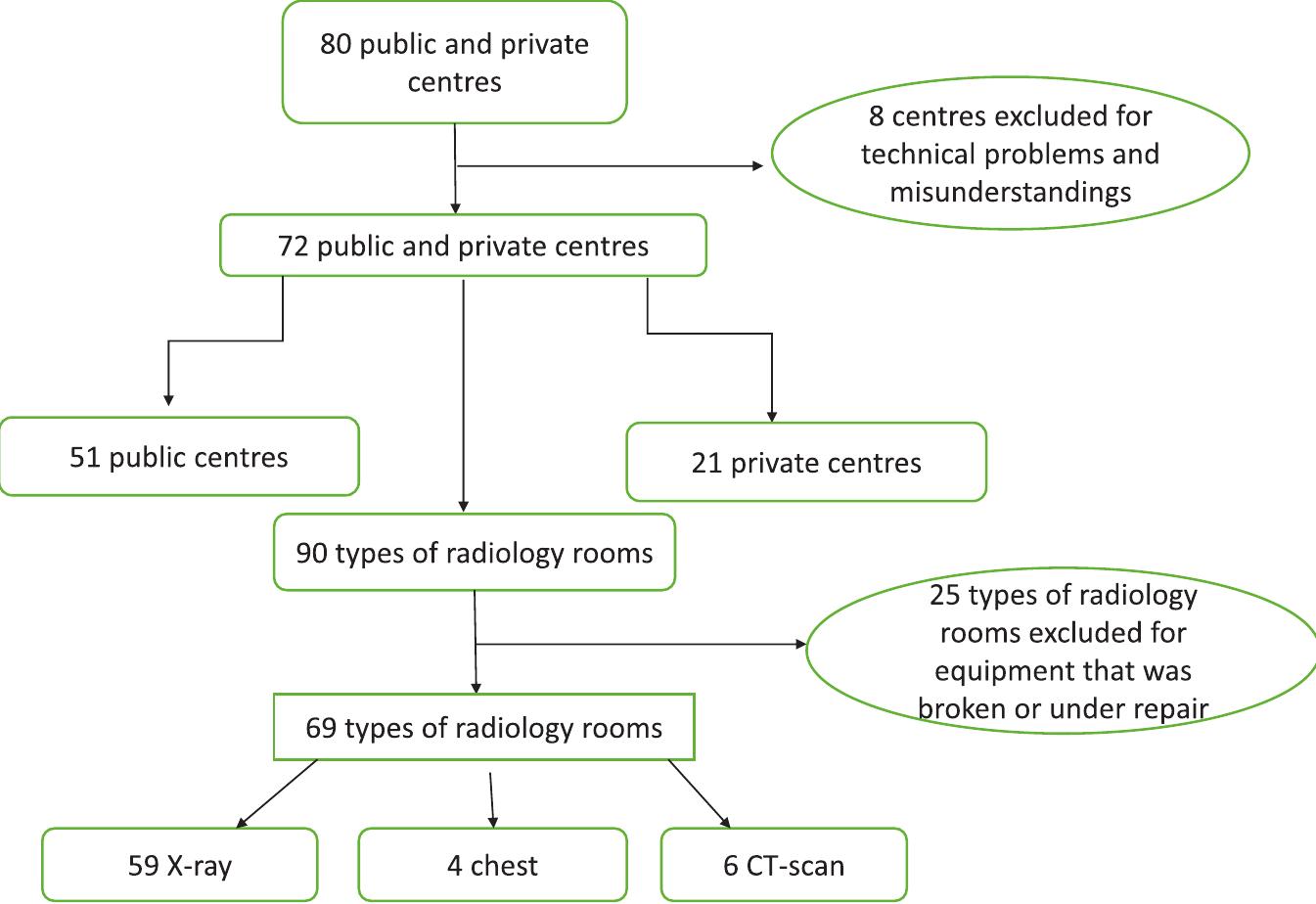 Flow chart selection process of types of radiology room in