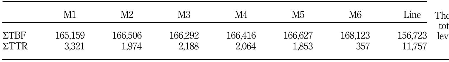Table 2 - Overall equipment effectiveness (OEE) evaluation
