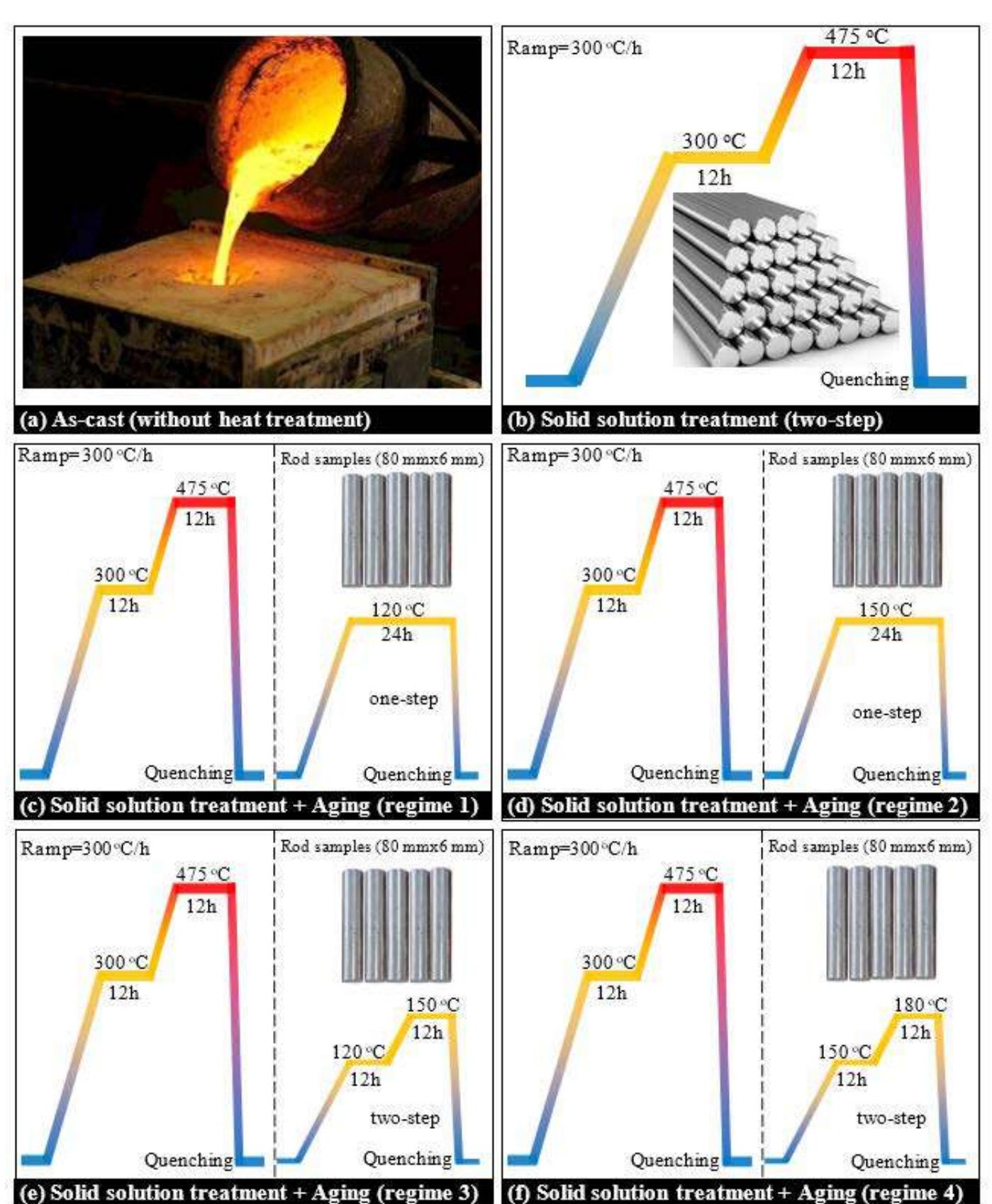 Types of heat treatment process (a) as-cast (without heat
