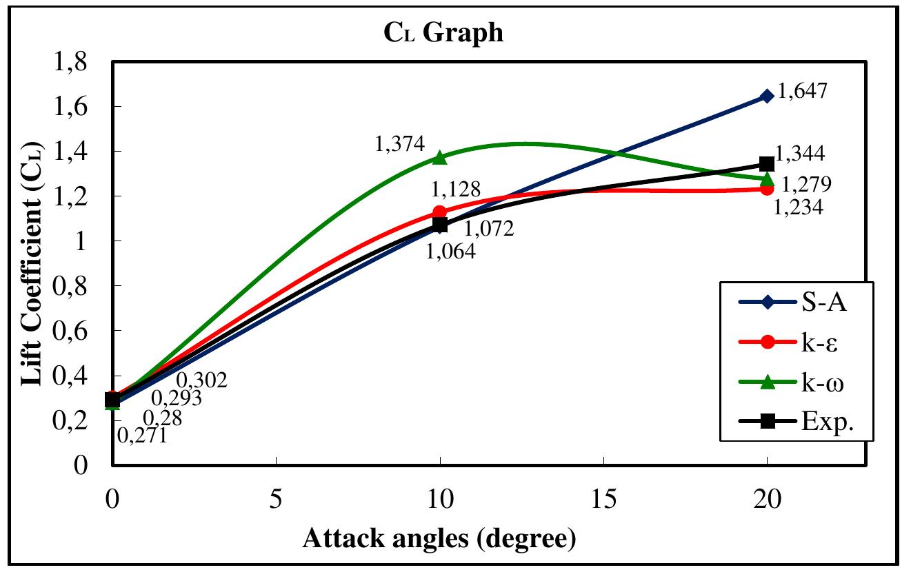 Lift coefficient comparison of naca 65-421.