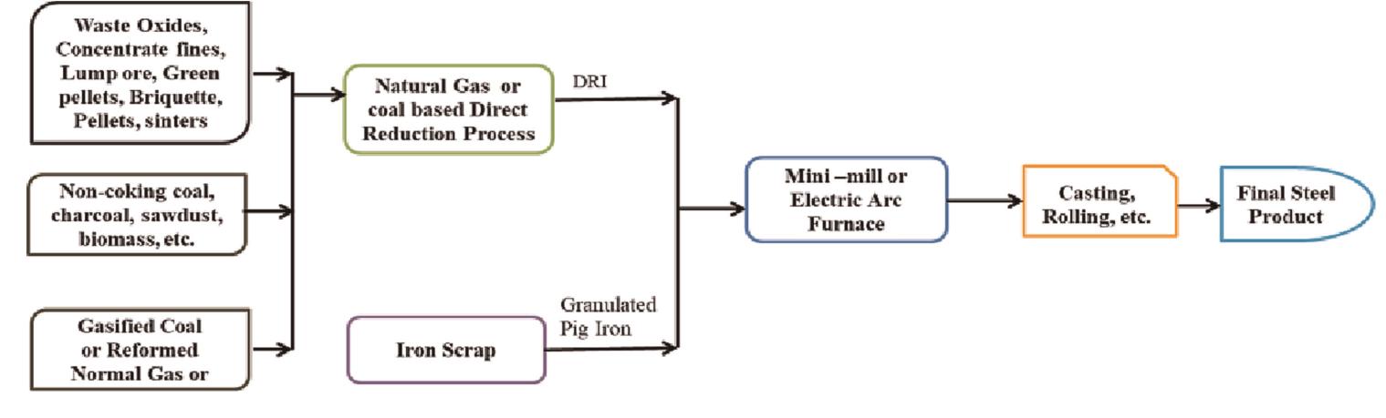 I > ae schematics of iron and steel production routes by