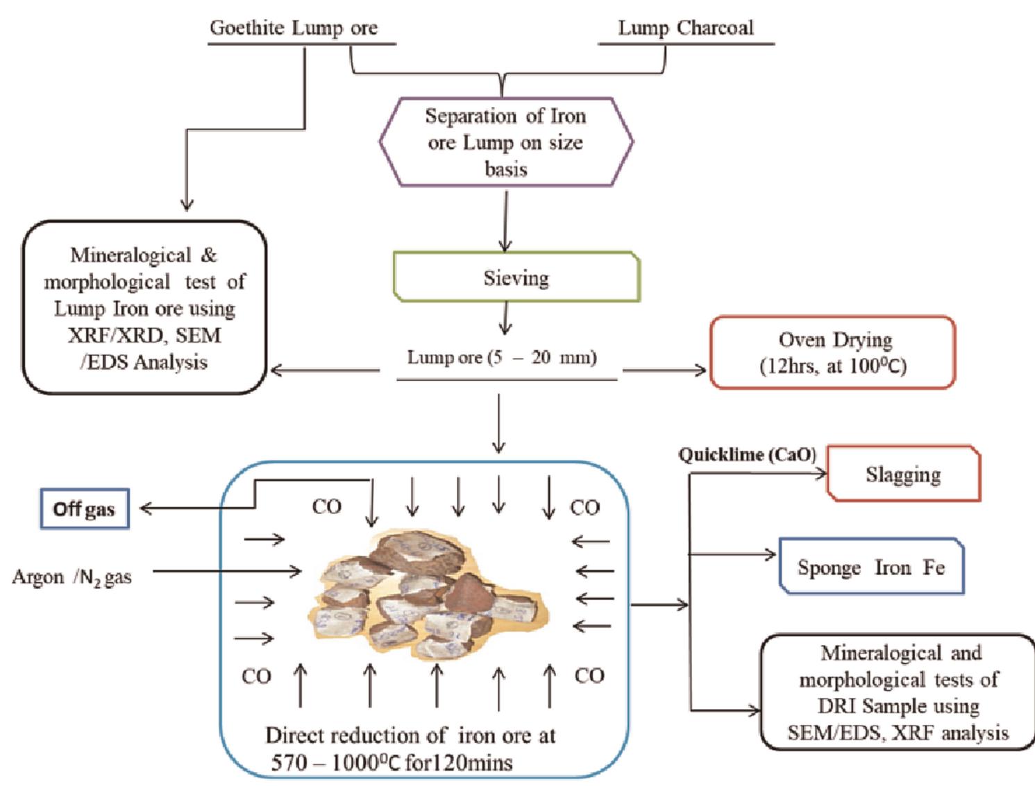 > ae schematics of an experiment flow chart of direct