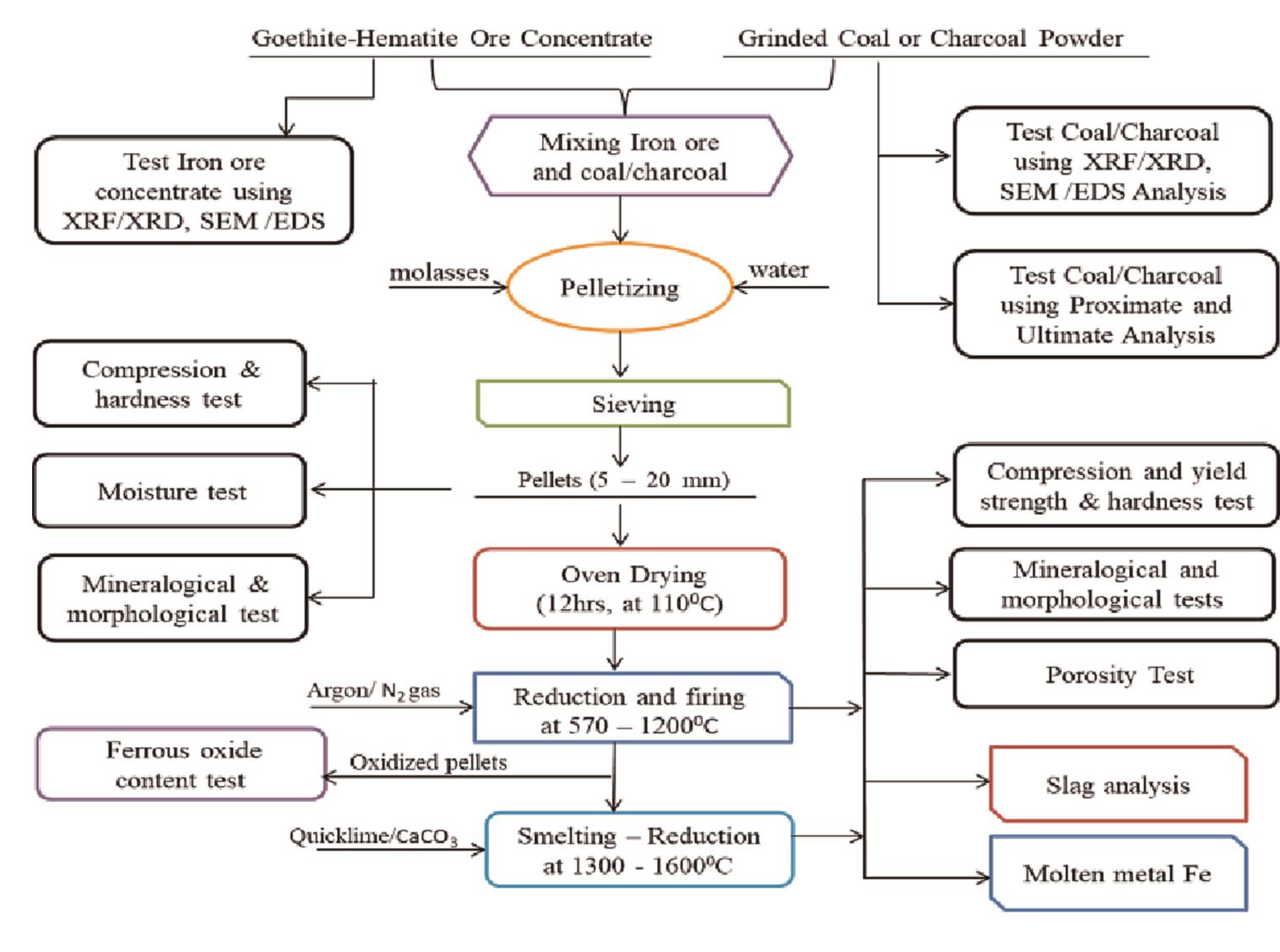 Nn = ied schematic flow chart of the reduction-smelting
