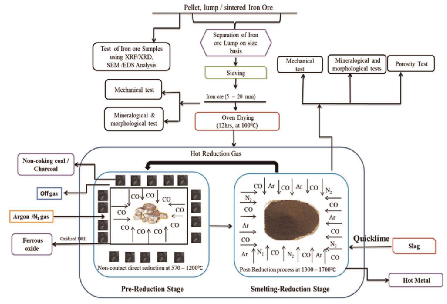 Er i ae schematic flow chart of the reduction-smelting