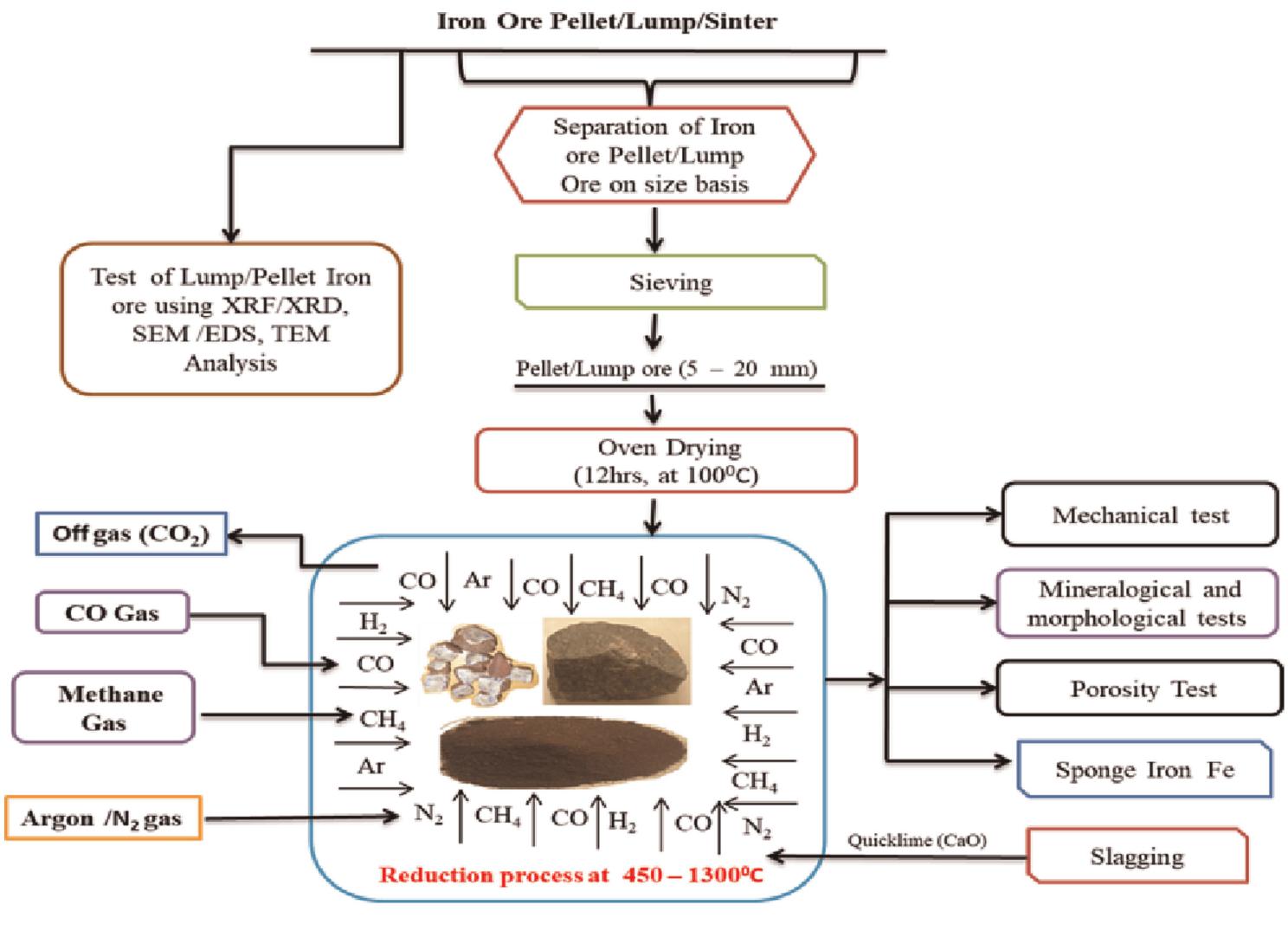 Rien schematic flow chart of the reduction process of iron