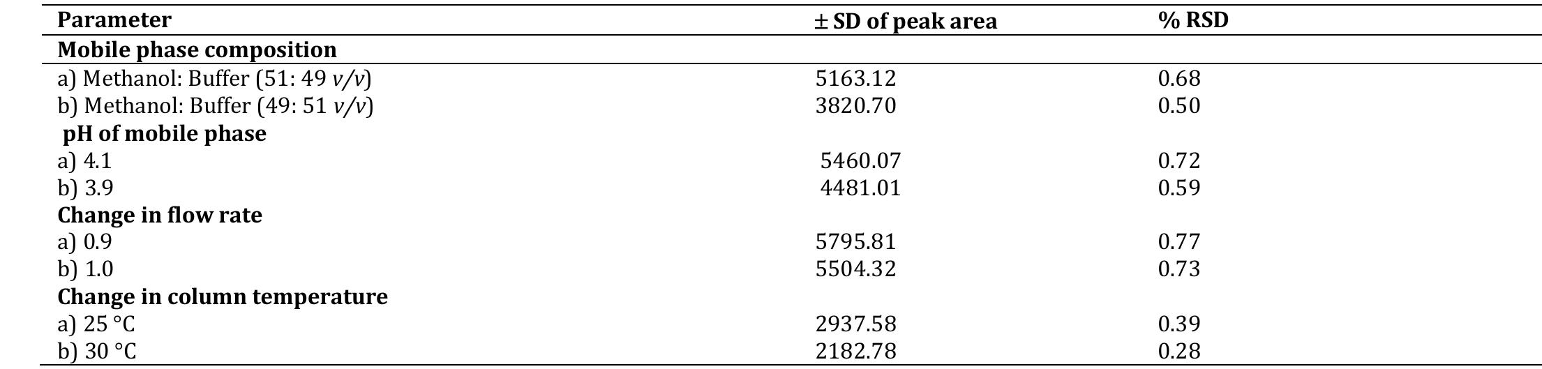 Hplc robustness studies the ruggedness of the proposed