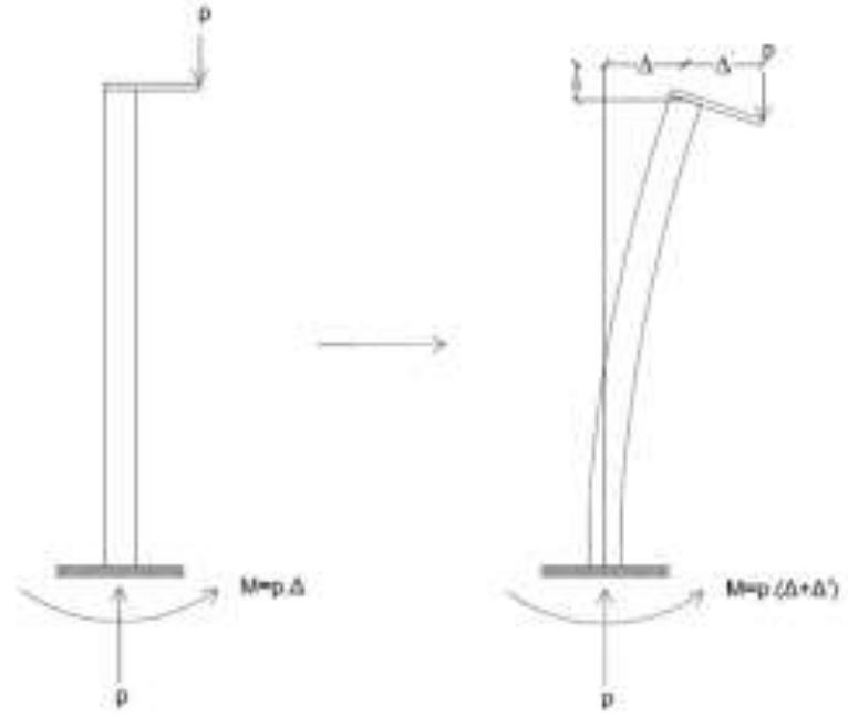 A schematic illustration of the axial load with
