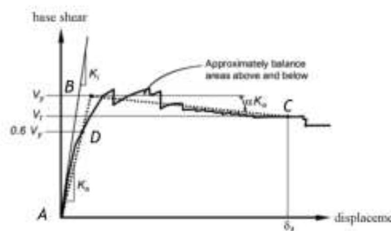 Simplified diagram of force-displacement for a