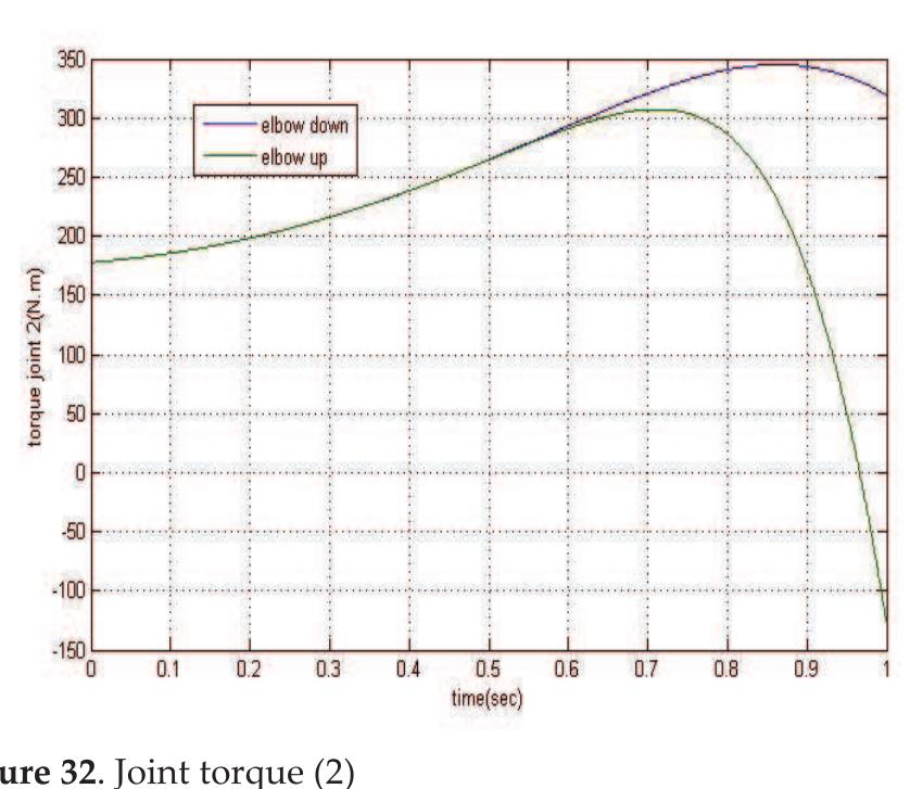 Note 3: comparison between the two postures: figure 31.