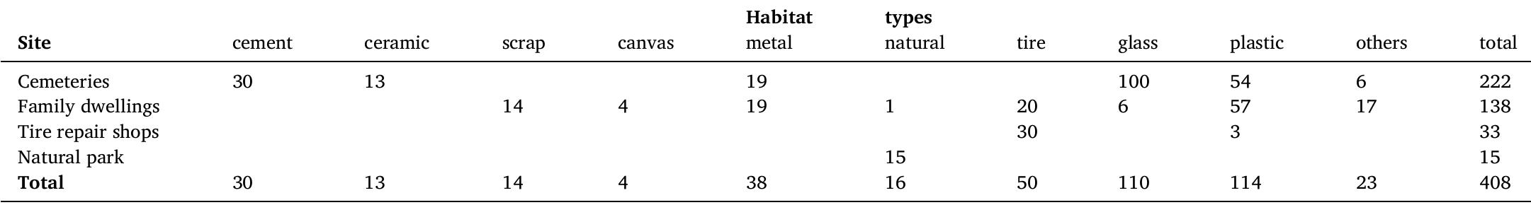 The abundance of aedes albopictus in habitats in eldorado