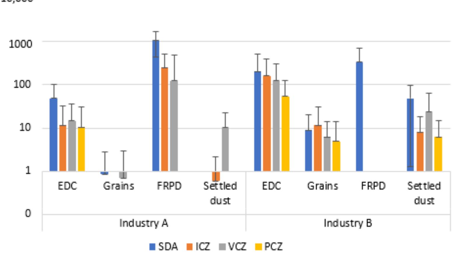 Fungal average counts, per industry and sample matrix (edc,