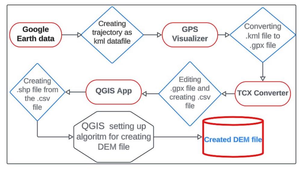 The sequence diagram of steps for creation of dem the