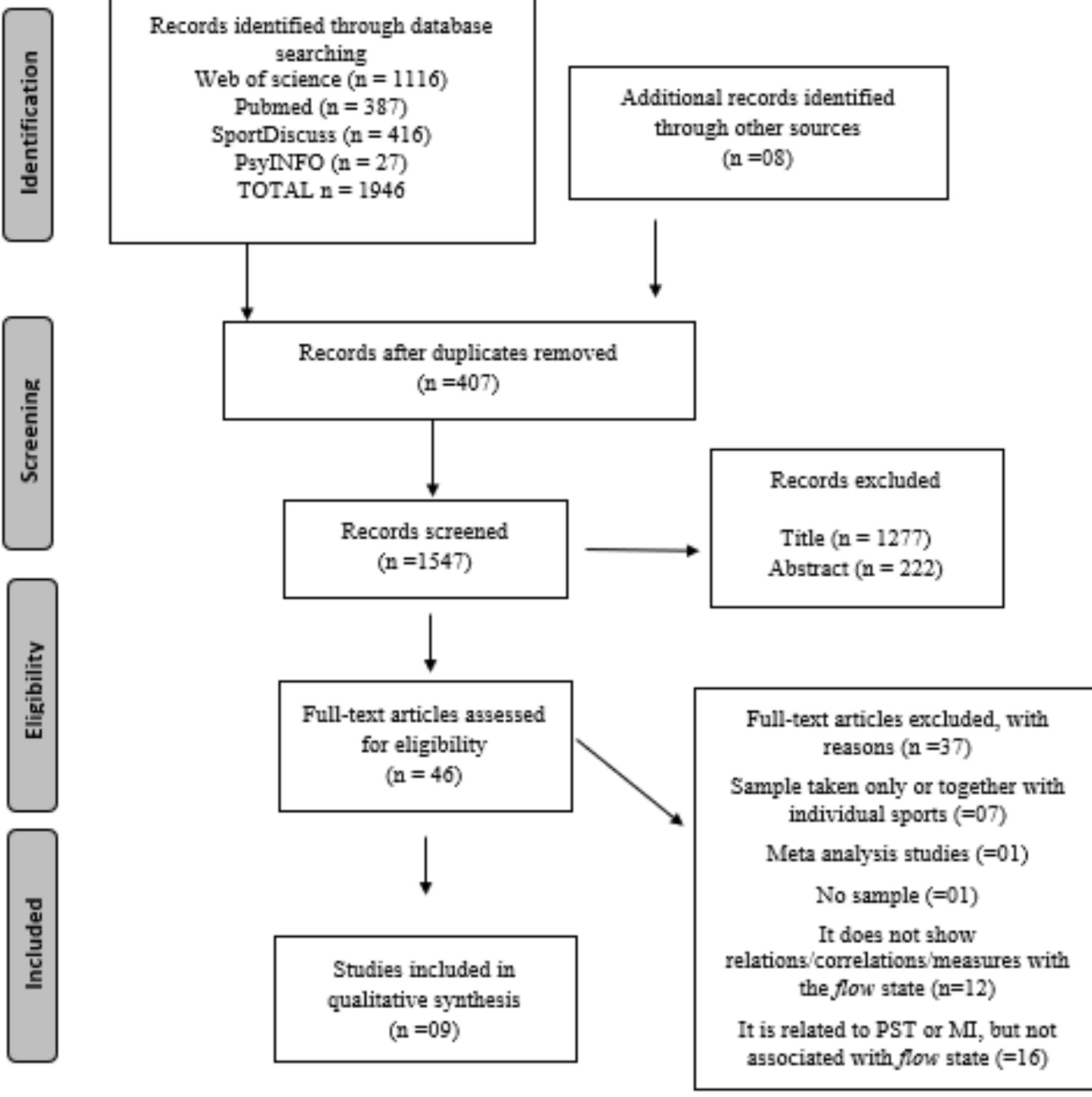 prism flow diagram and article selection process for
