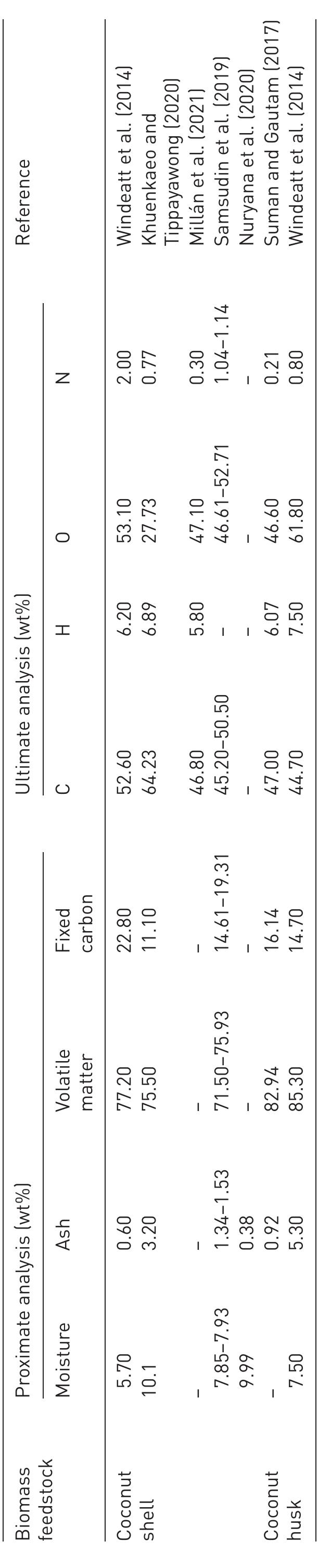 Table 1 - Coconut shell and husk biochar: A review of