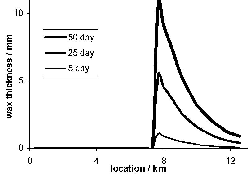 Figure 35 - Simulating Wax Deposition in Pipelines for Flow
