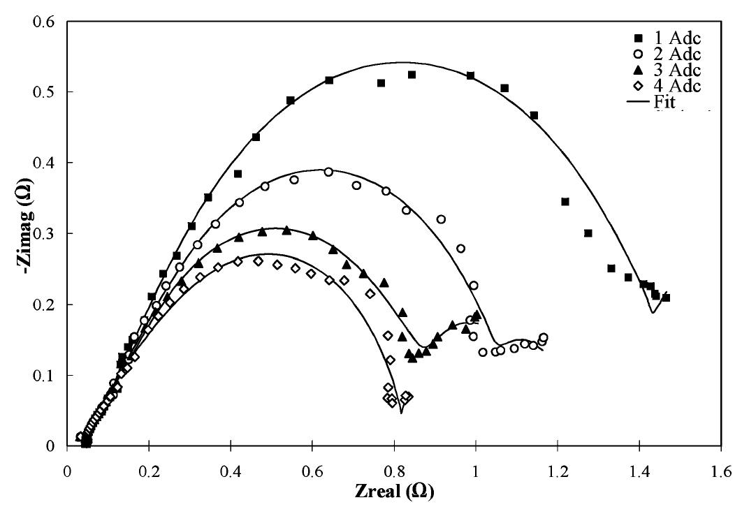 Nyquist plot for low currents 1-4 adc and their fitting