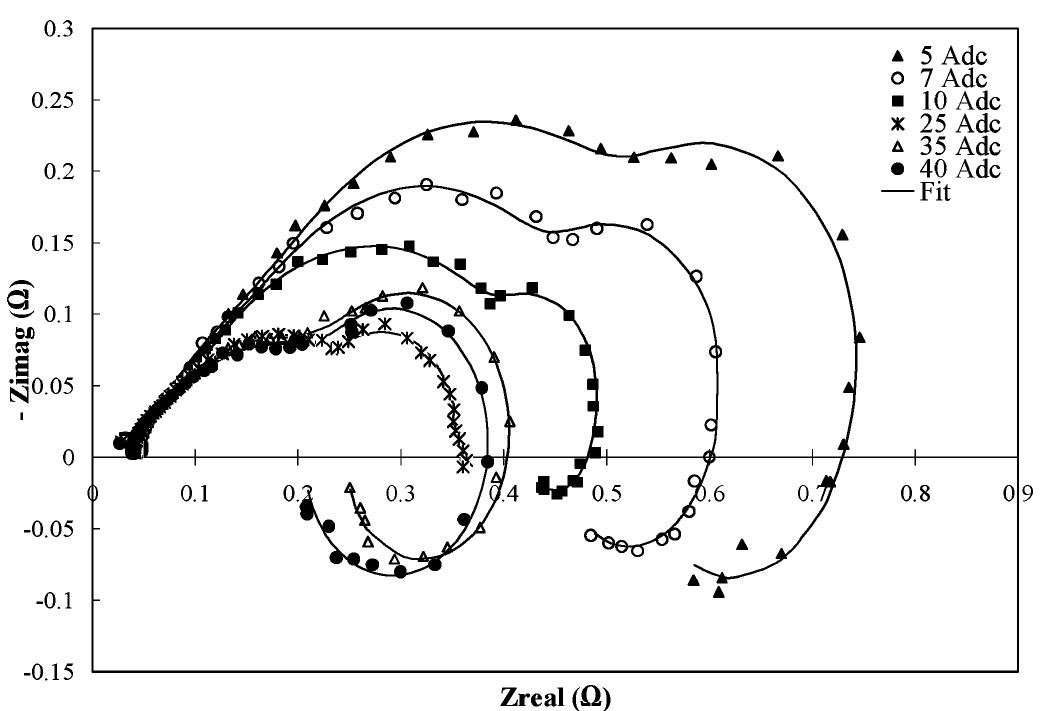 Nyquist plot for high currents 5-40 adc and their fitting