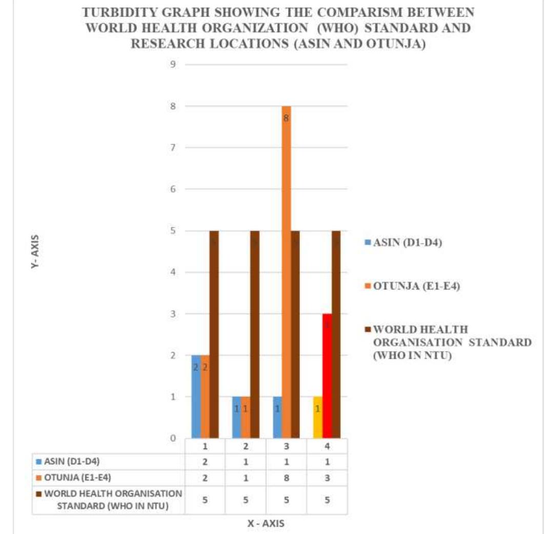 Turbidity graph showing the comparison between world health
