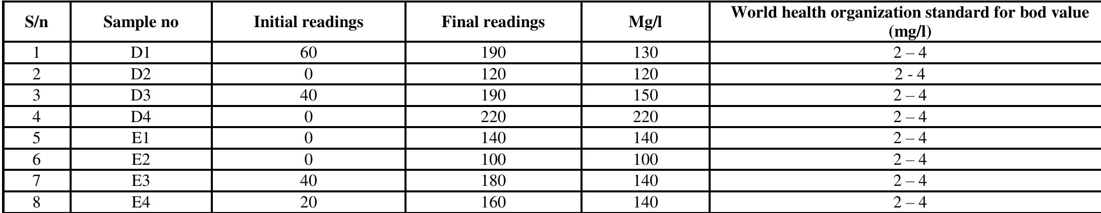 4. microbial analysis test results traits, including a