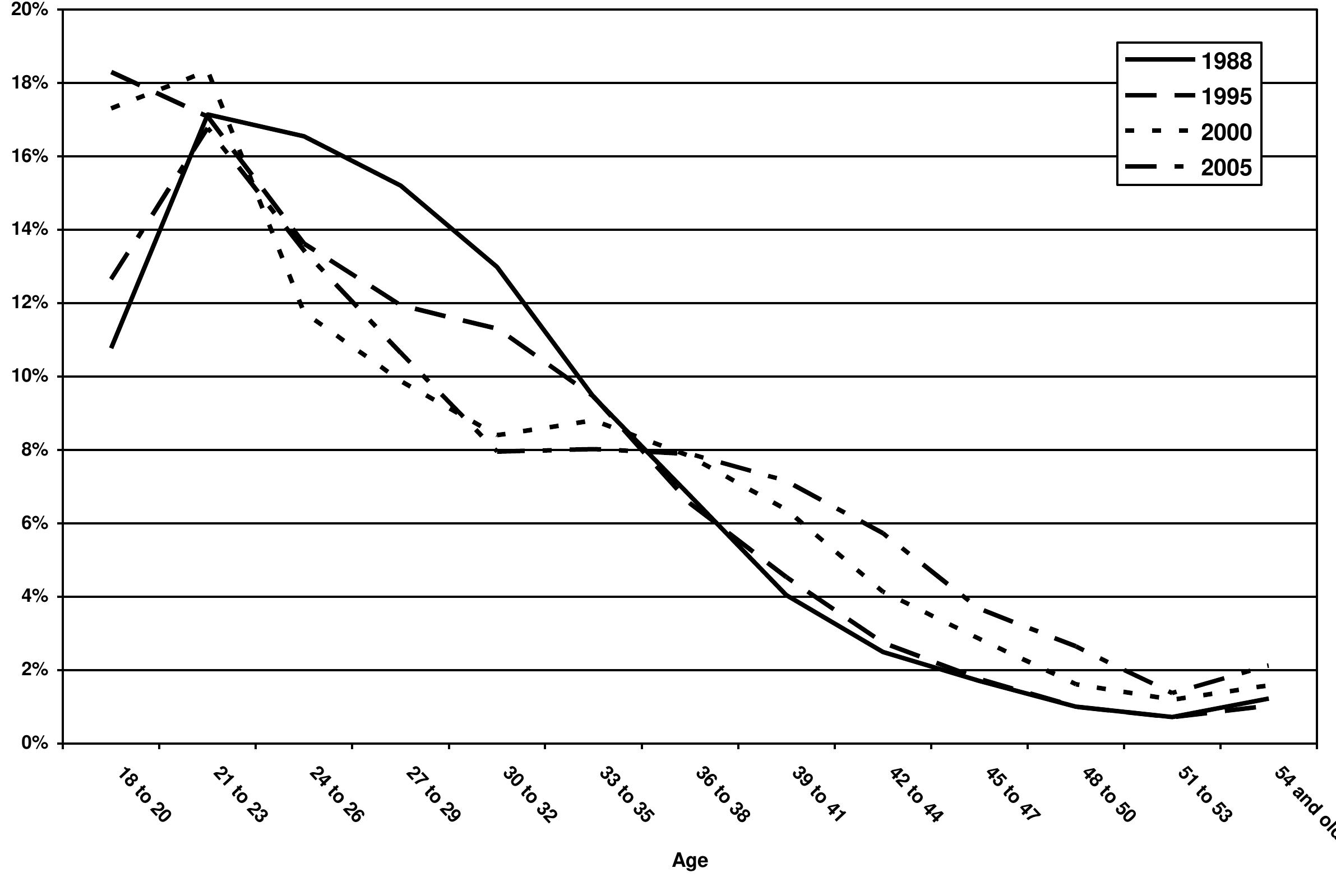 Figure 3 - The Age Structure of Contemporary Homelessness: