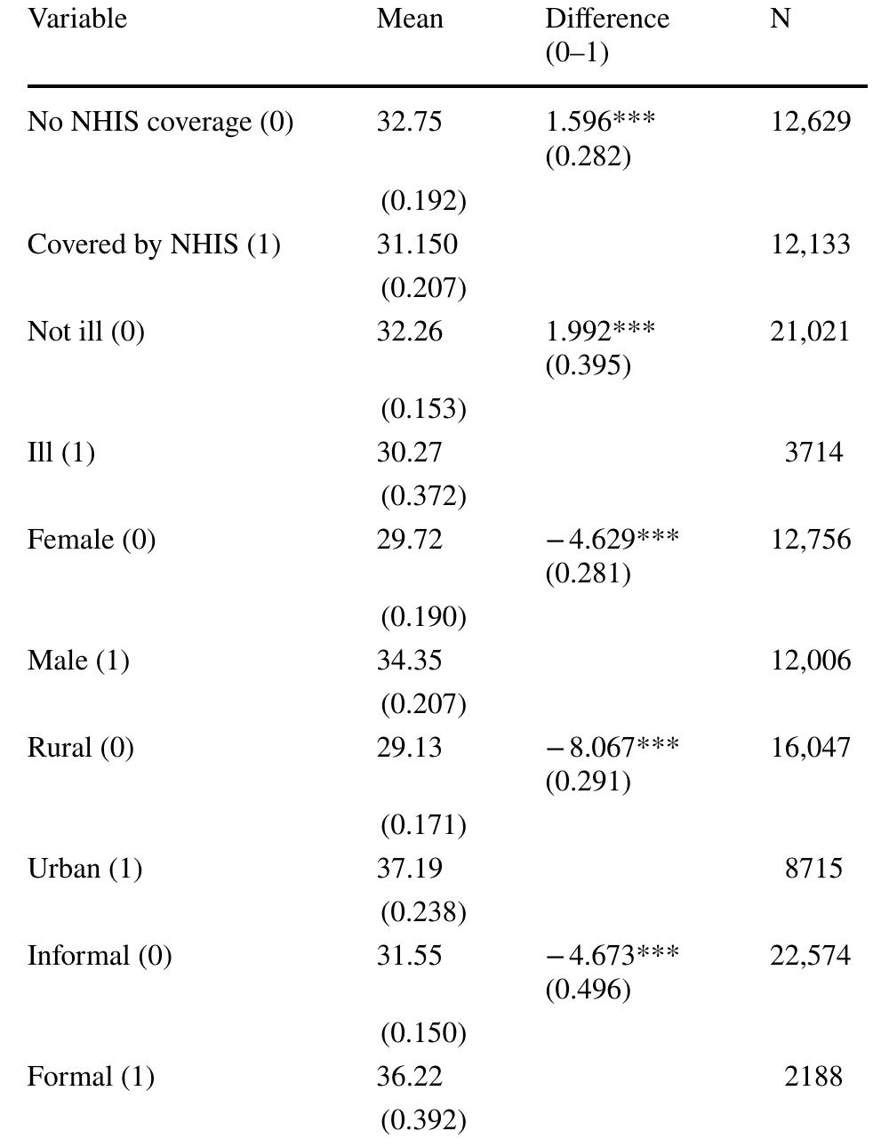 represents significance at the 1% level. standard errors