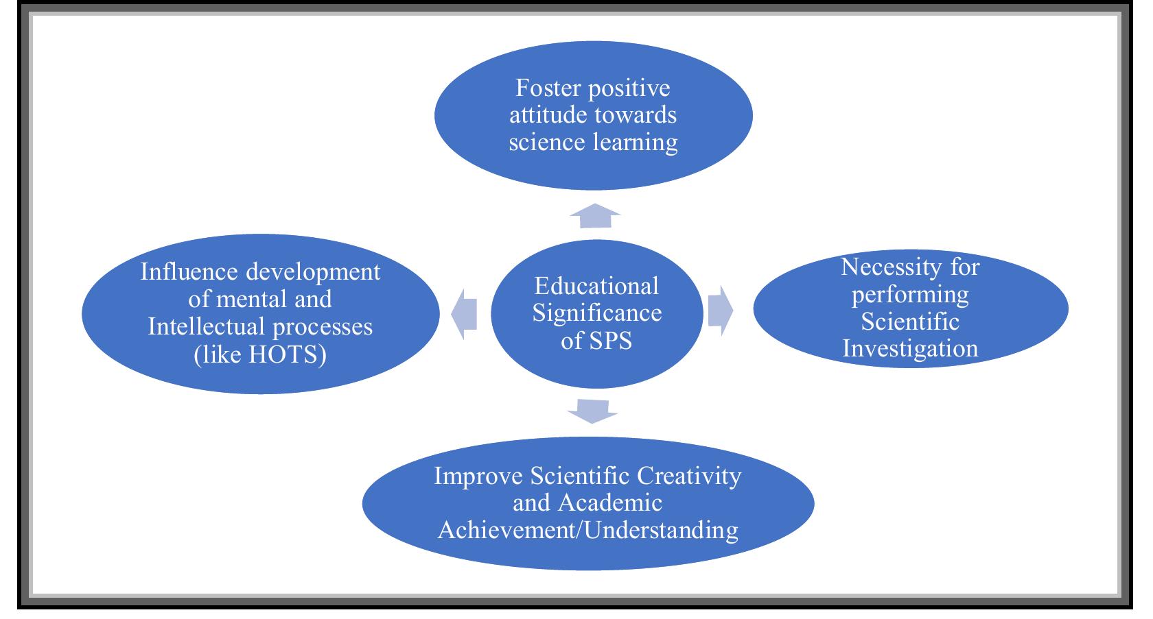 Educational significance of science process skills shown