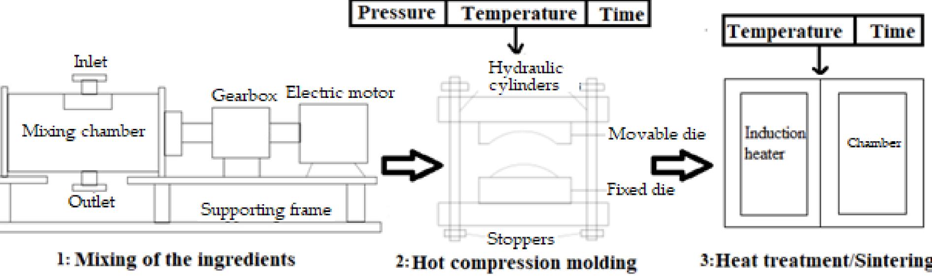 Manufacturing process of friction brake materials along with