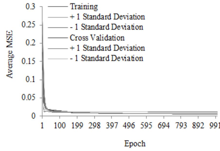 ‘ig. 5: average mse of mlp with standard deviation