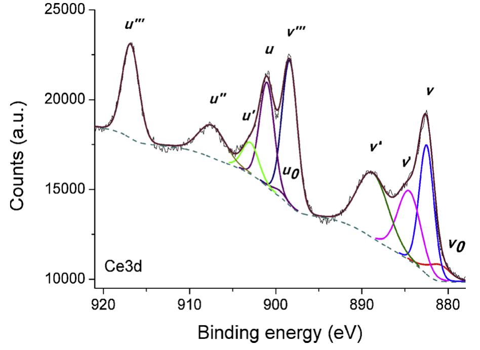 3.1.1. ftir fig. 1. xps ce3d spectra of synthesized ceria