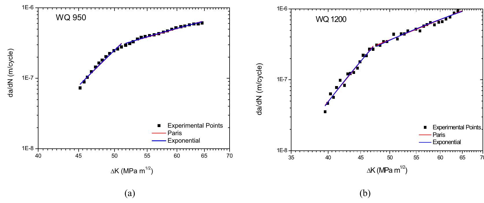 Two regions of fcg, described by paris and exponential