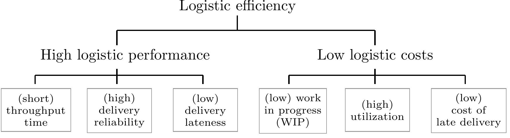Exemplary key performance indicator (kpi) within production