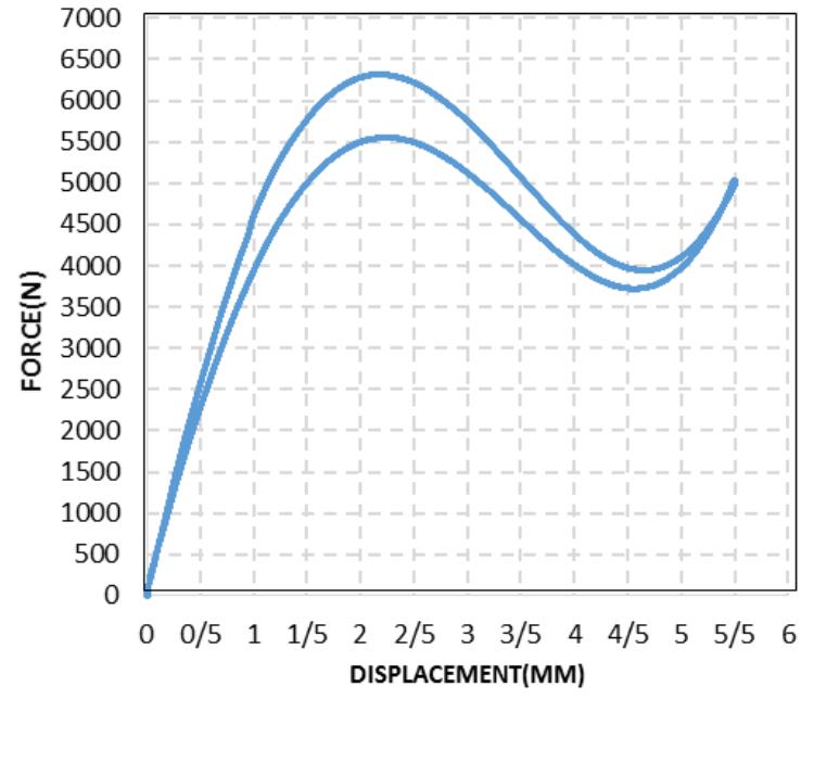 Diaphragm spring load graph (see online version for colours)
