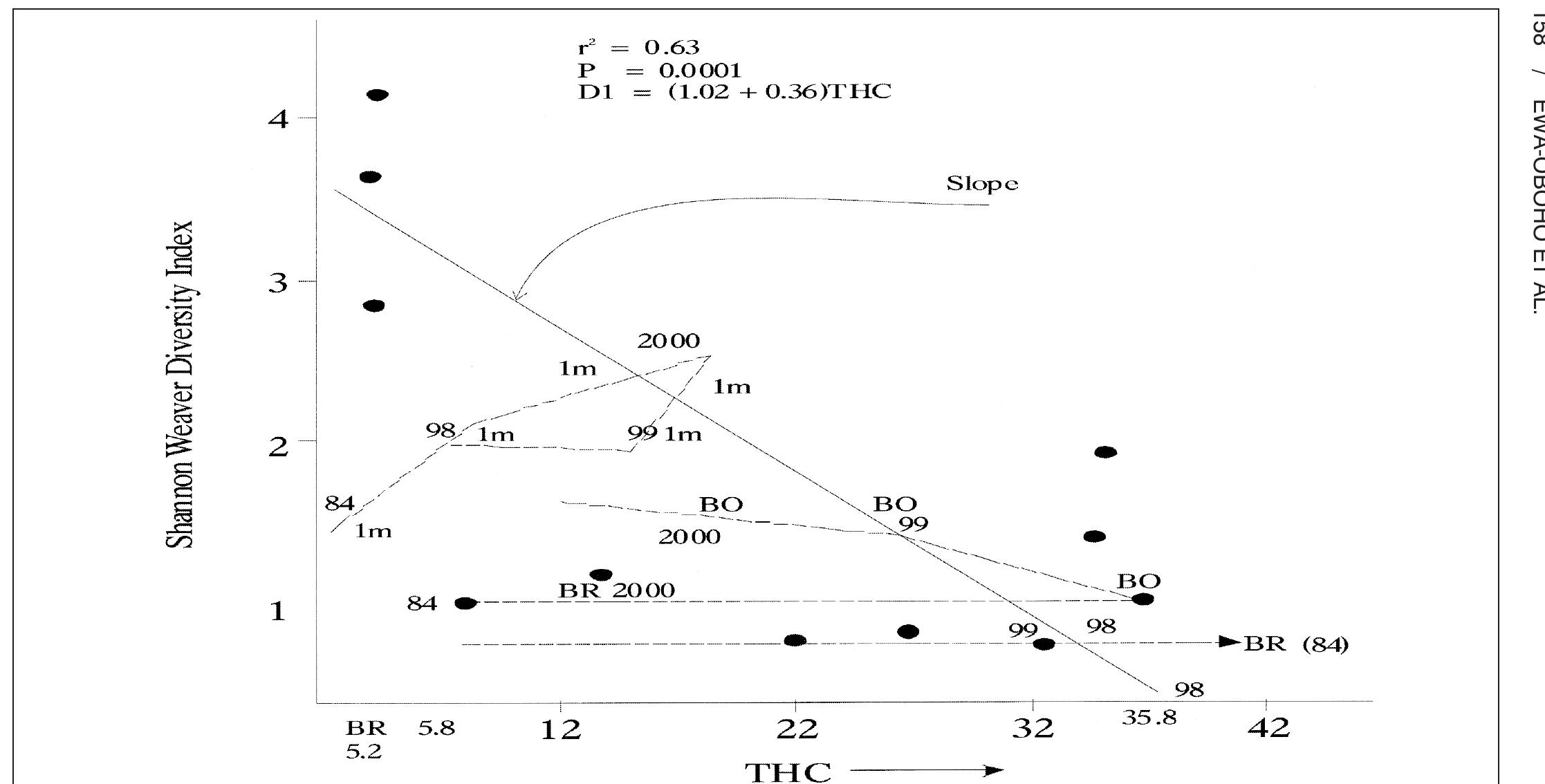 Figure 3 - from Mangrove Ecosystem of the Niger Delta: