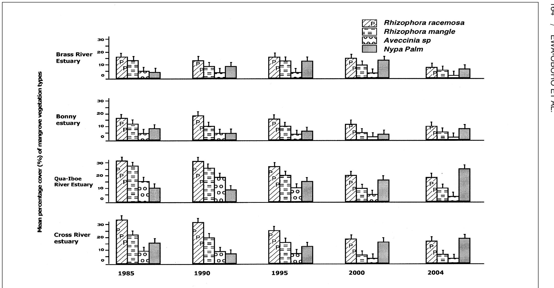 Figure 7 - Mangrove Ecosystem of the Niger Delta: