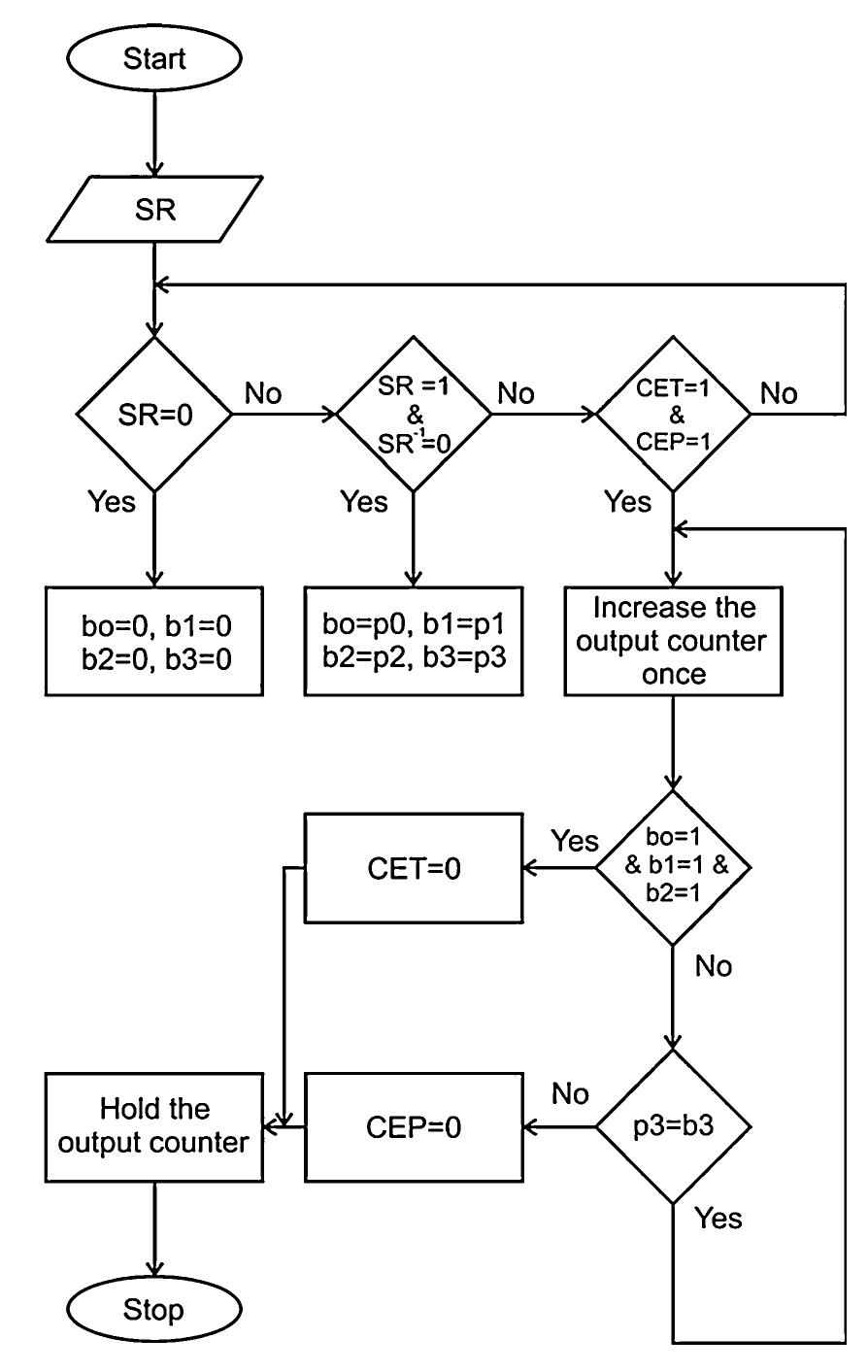 Control algorithm flowchart note that after releasing the