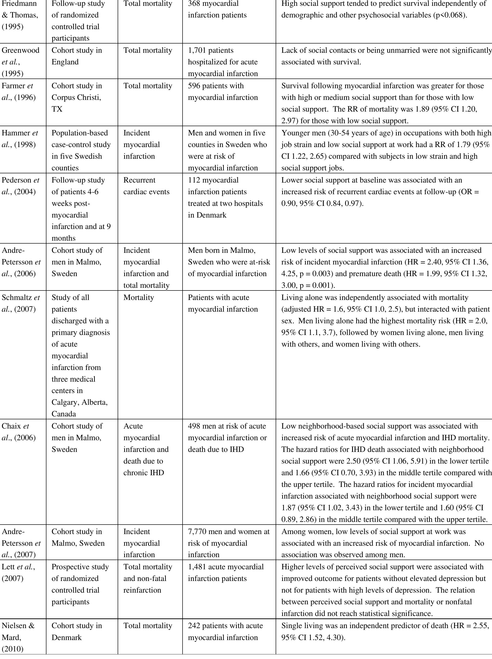 Table 7 - Social Determinants of Myocardial Infarction Risk