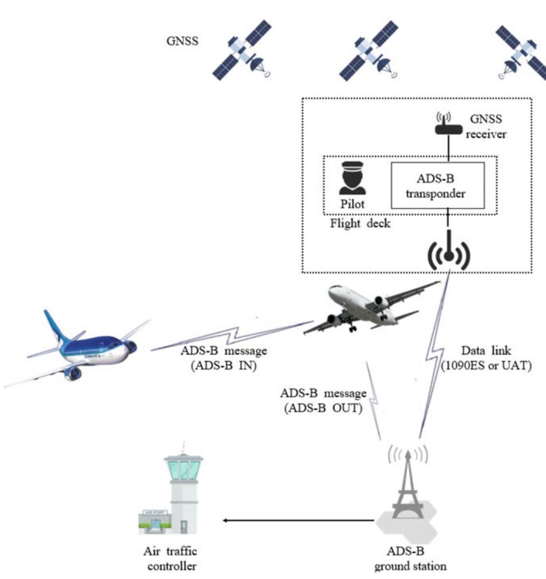 Ads-b system framework [104]