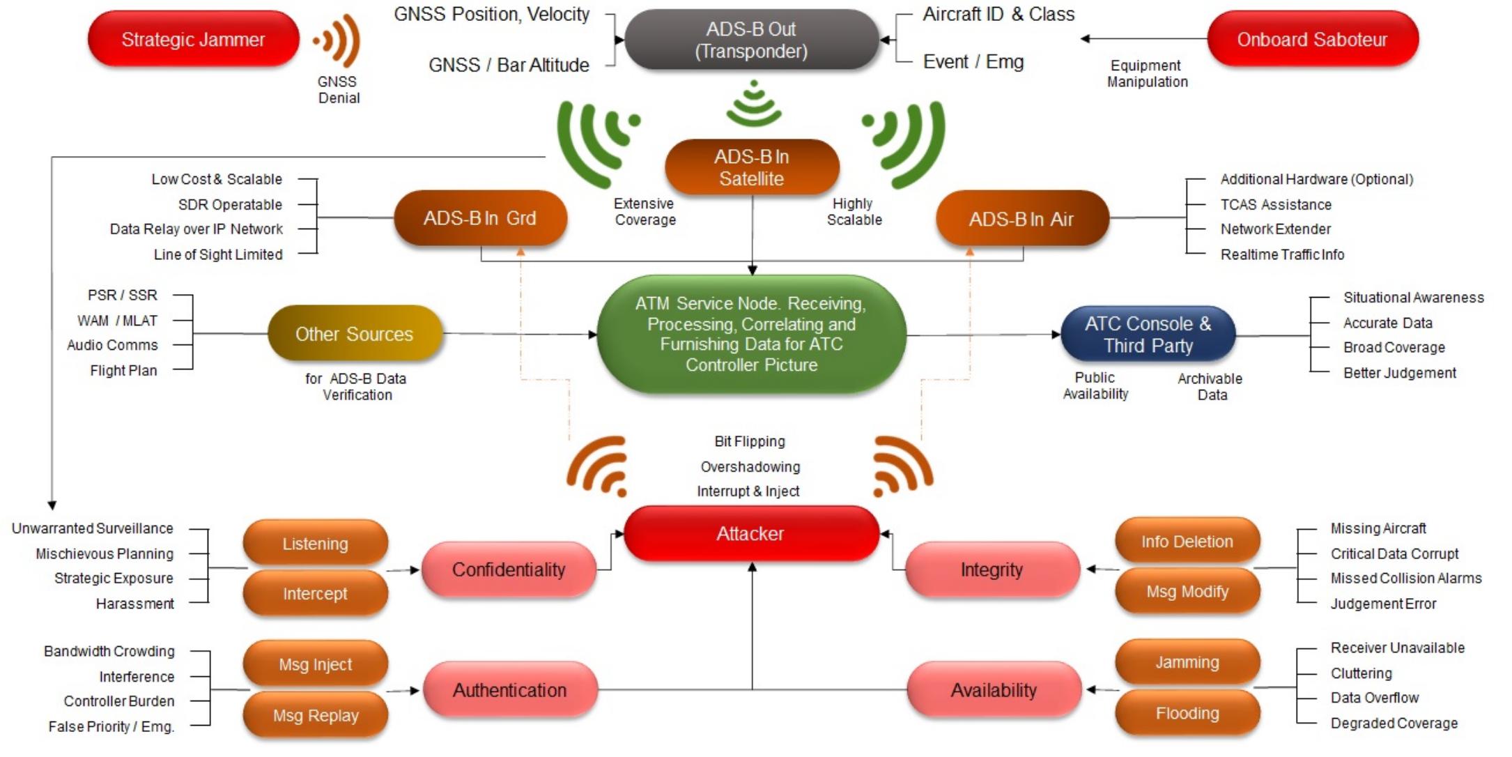 Mind diagram on ads-b working and threats table viii: ads-b