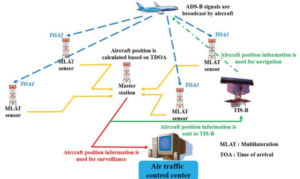 Wide area mlat (wam) conceptual architecture [36] fig. 19: