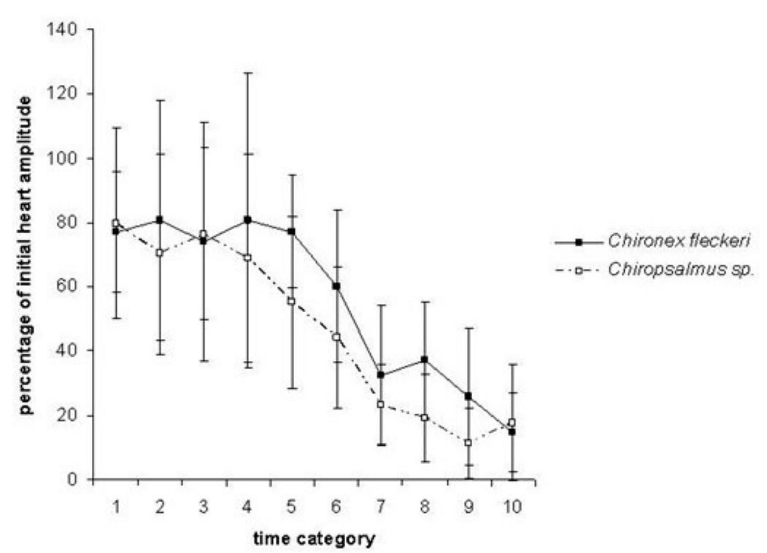 Figure 3 - Cardiotoxic effects of venoms from Chironex